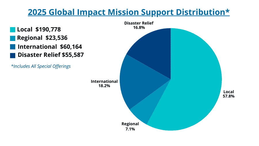 Global Impact Forms & Financials | Matthews United Methodist Church